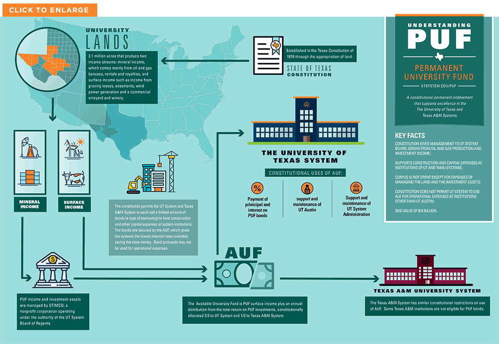 The Permanent University Fund (PUF) | University of Texas System